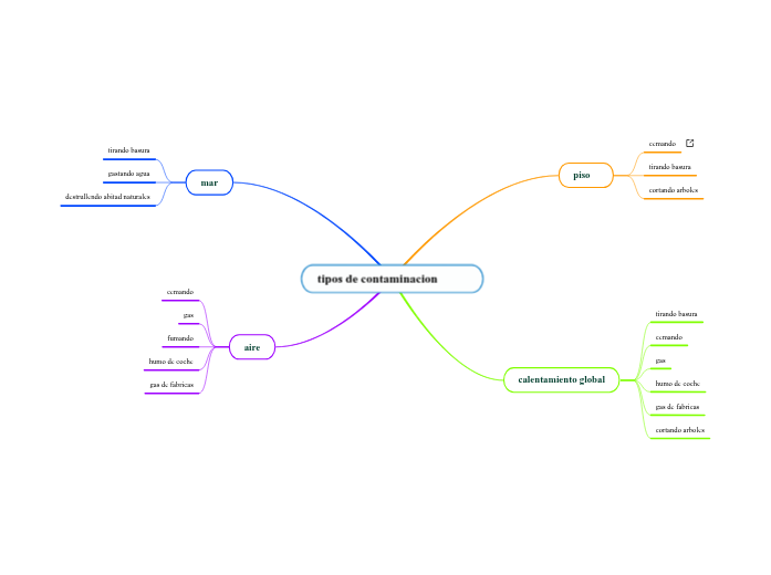 tipos de contaminacion - Mind Map